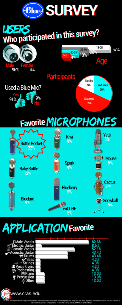 Our Blue Microphone Survey - CRAS